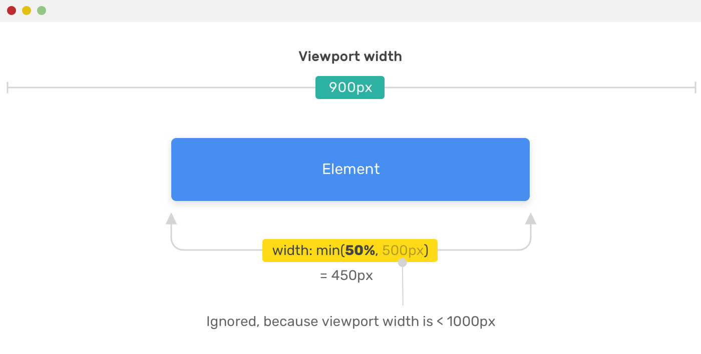min(), max(), and clamp() CSS Functions - Ahmad Shadeed