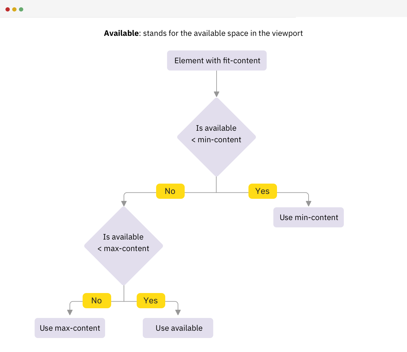 Use Cases For CSS Fit content