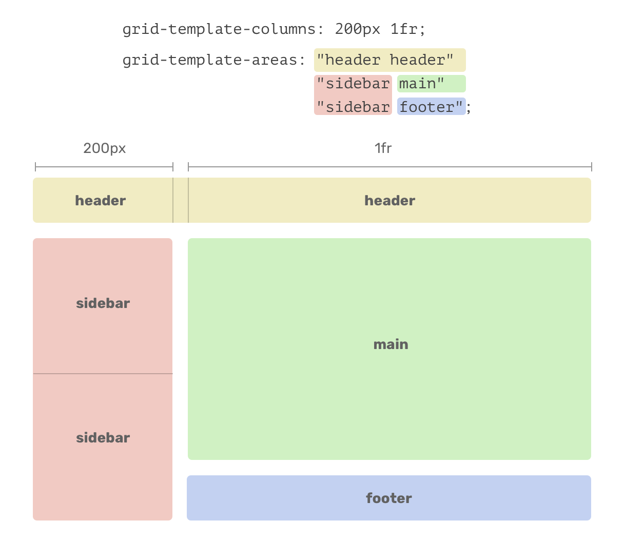 CSS Grid Template Areas In Action